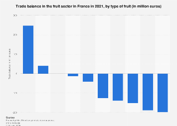 Fruit: trade balance by product France| Statista
