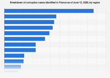 Corruption cases by region in France 2020| Statista