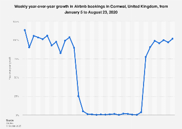 Airbnb YoY bookings growth Cornwall UK 2020| Statista