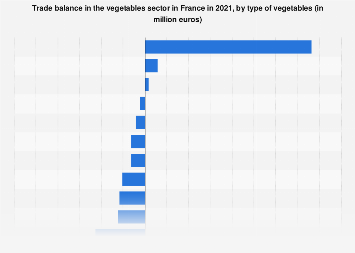 Vegetables: trade balance by product France 2021| Statista