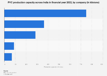 India - PVC production capacity by company 2022| Statista