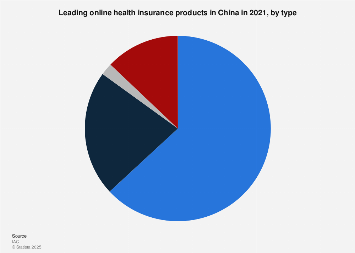 China: leading online health insurance products by type 2021| Statista