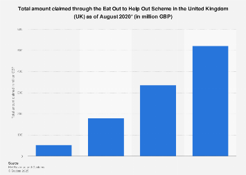 Eat Out to Help Out: amount claimed UK 2020| Statista
