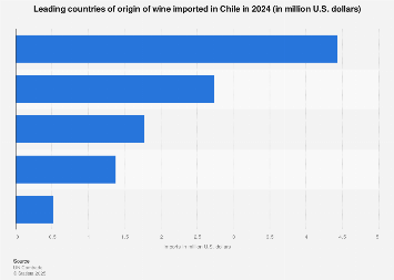 Wine imports by country in Chile 2024| Statista