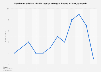 Poland: child deaths in road accidents, by month 2024| Statista