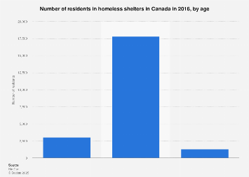 Homeless shelters: number of residents by age Canada 2016| Statista