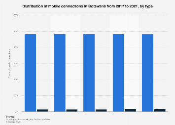Botswana: mobile connections, by type 2017-2021| Statista