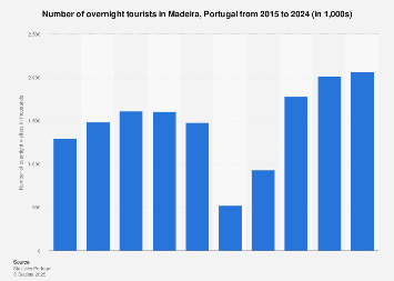 Number of overnight tourists in Madeira, Portugal 2024| Statista