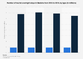 Number of overnight stays in Madeira 2019 | Statista