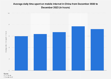 China: daily mobile internet usage time 2023| Statista