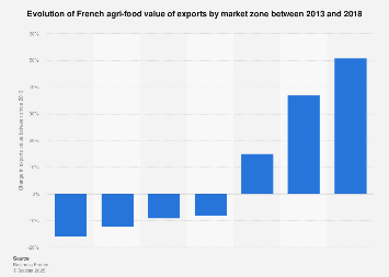 French agri-food exports: value change by zone| Statista