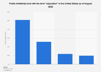 Familiarity with the term "staycation" US 2020 | Statista
