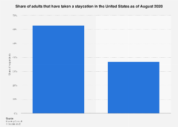 U.S. adults that took a staycation 2020| Statista