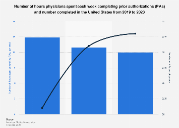 Prior authorization burden for physicians U.S.| Statista