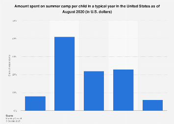 Average annual summer camp spending per child US 2020| Statista
