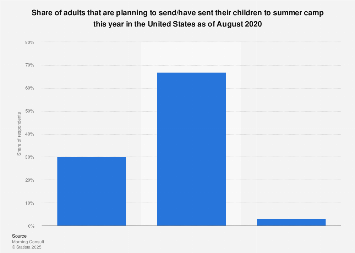 Share of kids sent to summer camp 2020| Statista