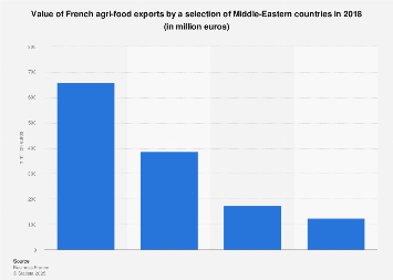 French agri-food exports value to the Middle-East| Statista