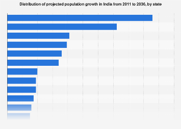 India: distribution of projected population growth by state 2011-2036 ...