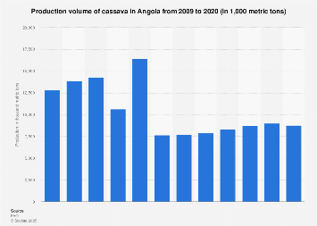 Angola: cassava production 2009-2020| Statista