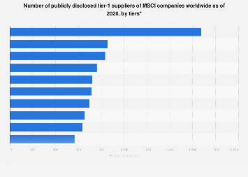 MSCI companies' number of publicly disclosed tier-1 suppliers 2020 ...
