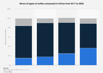China: share of coffee consumption by type| Statista