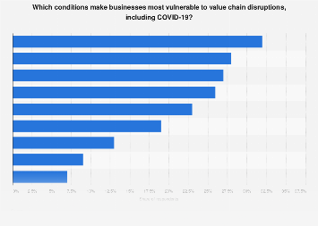 Sources of supply chain vulnerability for global value chains| Statista
