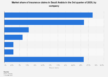 Saudi Arabia: insurance claims market share by company 2020| Statista