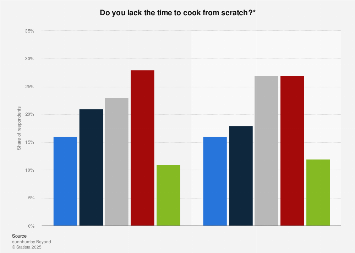 Time constraints when cooking from scratch by gender UK 2020 | Statista