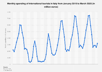 Inbound tourism spending by month Italy 2025| Statista