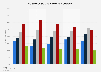 Time constraints when cooking from scratch by number of kids UK 2020 ...