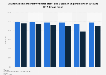 Skin cancer survival rates in England 2013-2017, by age| Statista