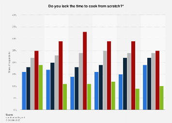 Time constraints when cooking from scratch by household size UK 2020 ...