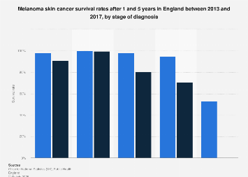 Skin Cancer Survival Rates In England 2017 By Diagnosis Stage Statista