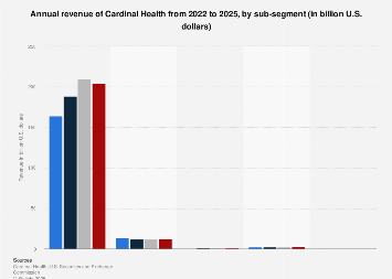 Cardinal Health annual revenue by sub-segment 2025| Statista