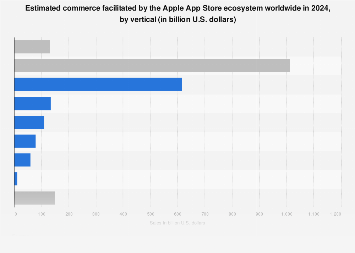 Global commerce via the Apple App Store by vertical 2024| Statista