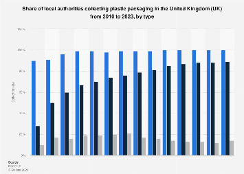 UK: local authorities plastic collection rates| Statista