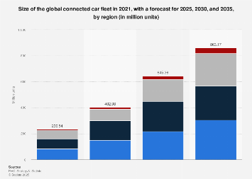 Connected car fleet worldwide by region| Statista