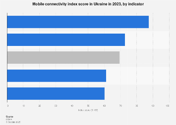 Ukraine: mobile connectivity index 2023| Statista