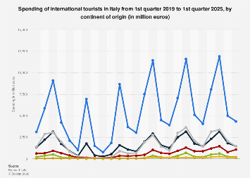 Inbound tourism spending by origin Italy 2025| Statista