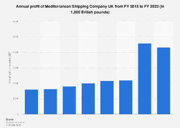 MSC UK: annual profits| Statista