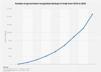 India: number of startups 2024| Statista