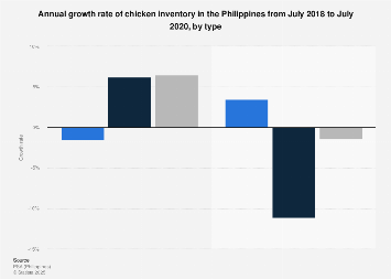 Philippines: annual growth rate of chicken inventory by type 2020| Statista