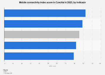Czechia: mobile connectivity index 2023| Statista