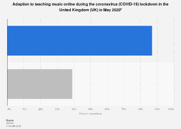 COVID-19 impact on music teaching in the UK 2020| Statista