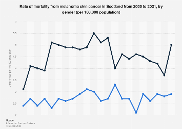 Melanoma skin cancer mortality in Scotland 2021| Statista