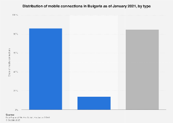 Bulgaria: mobile connections by type | Statista