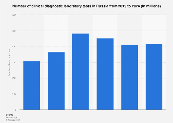Number of medical laboratory tests Russia 2023| Statista