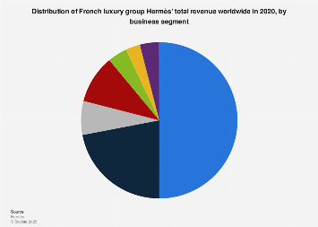 Hermès: revenue share by activity worldwide 2020| Statista