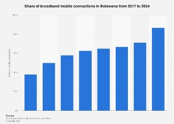Botswana: broadband mobile connections 2017-2022| Statista