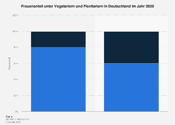 Frauenanteil unter Vegetariern und Flexitariern 2020| Statista